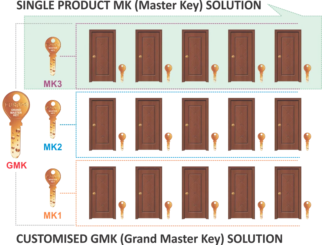 Europa Locks - Master Key For All Locks (Grand Master Key)